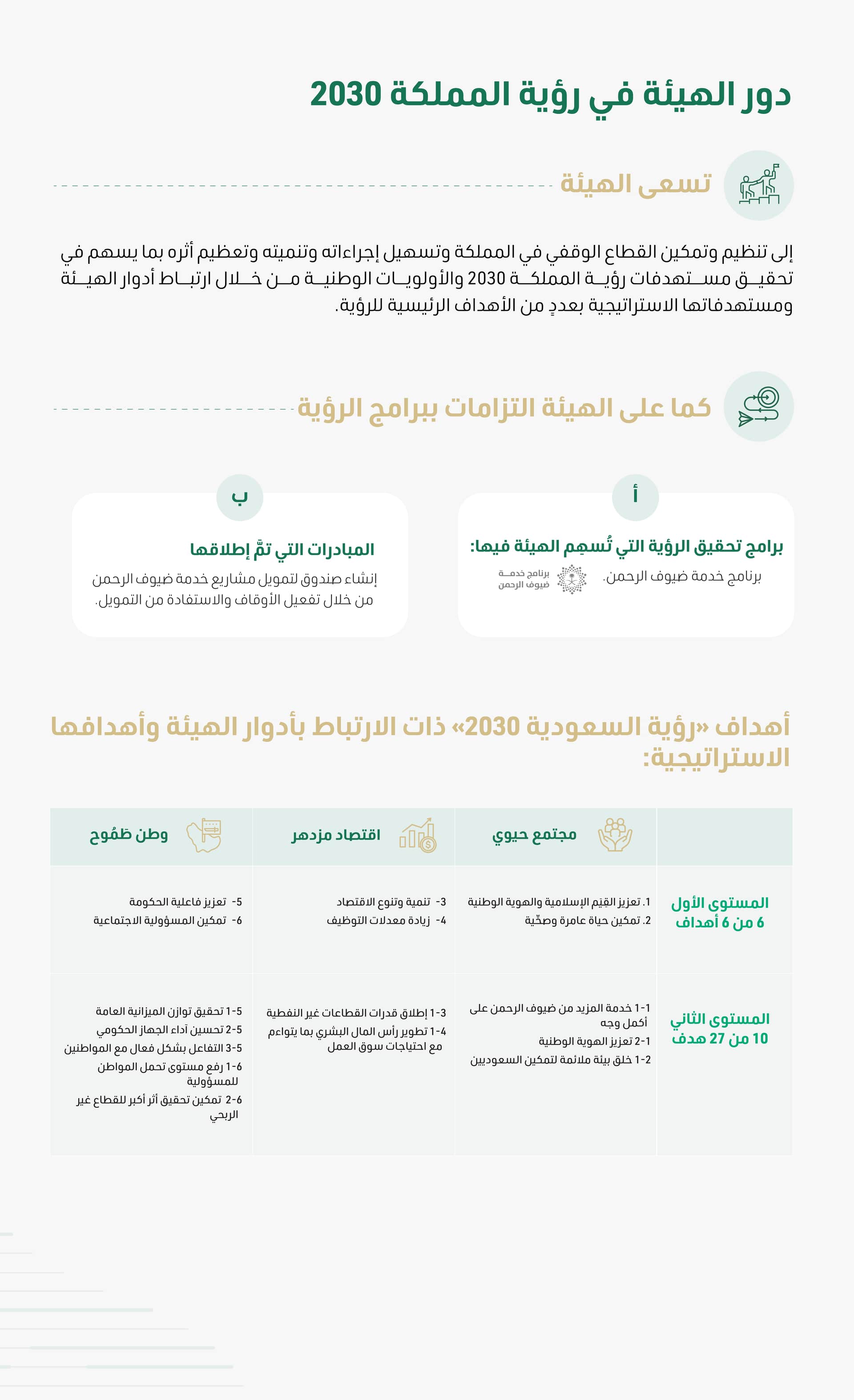 دور الهيئة في رؤية المملكة 2030 | الهيئة العامة للأوقاف